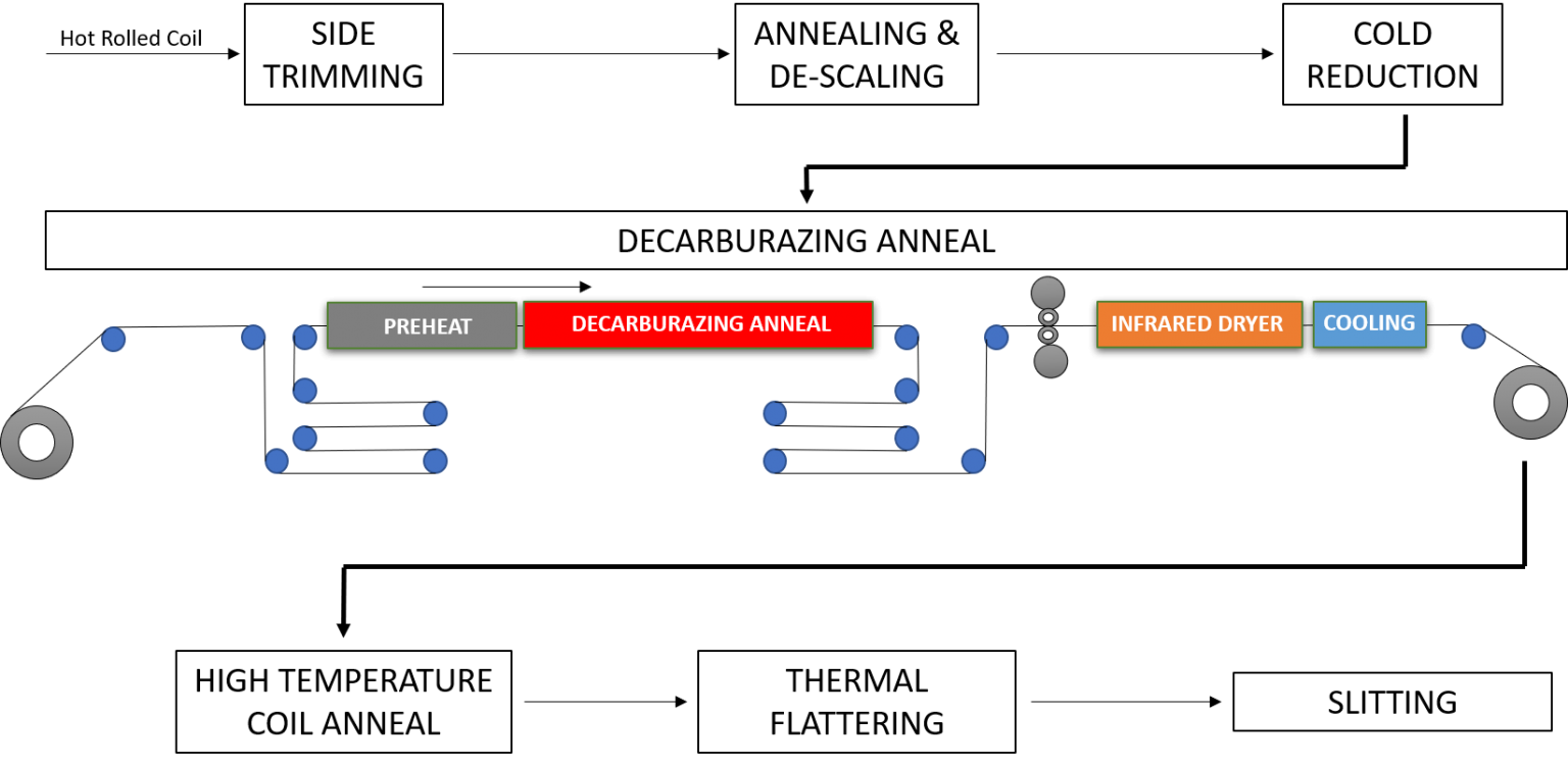 Electrical Steel (DCL-GOES & ACL-NGOES) - Ircon-Solaronics